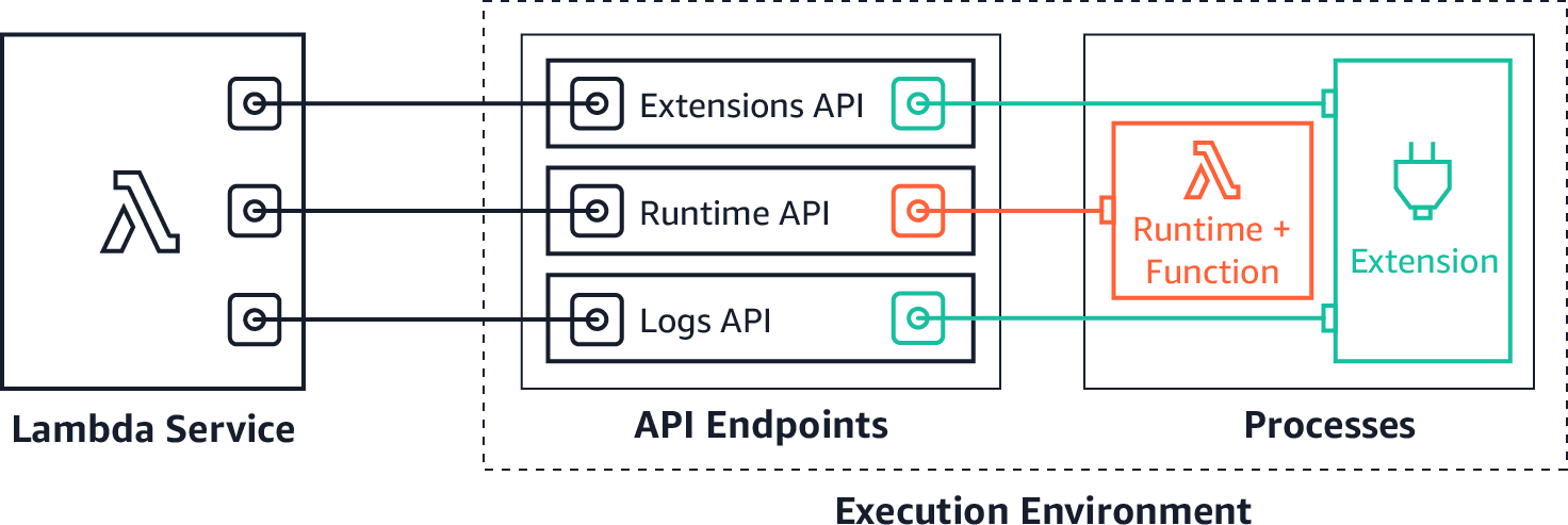 CloudWatch Logs to S3: The Easy Way
